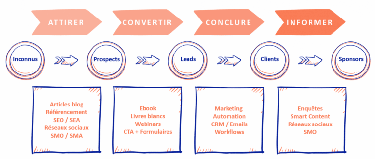 Stratégie Inbound Marketing : les étapes et exemples pour réussir Stratégie Inbound Marketing : les étapes et exemples pour réussir